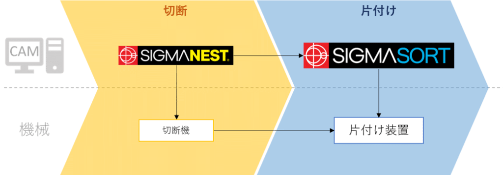 SigmaSORT AUTO - SigmaNEST 自動ネスティング CAD/CAM